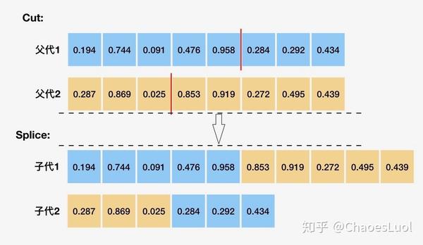 基于deap库的python进化算法从入门到入土 一进化算法的基本操作与实现 知乎