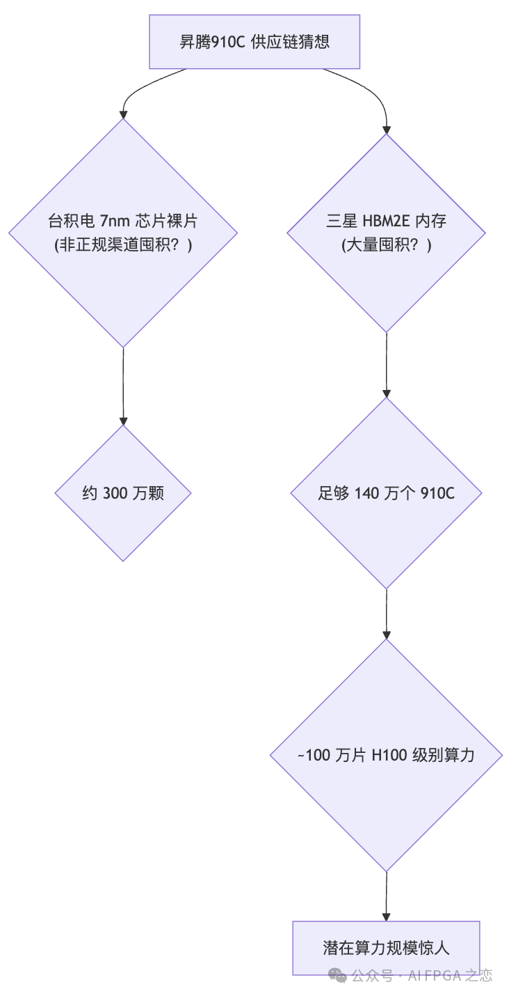谈谈华为昇腾910C性能 - 吴建明wujianming - 博客园