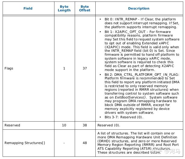 Intel VT-d（5）- DMAR表组织结构 - 知乎