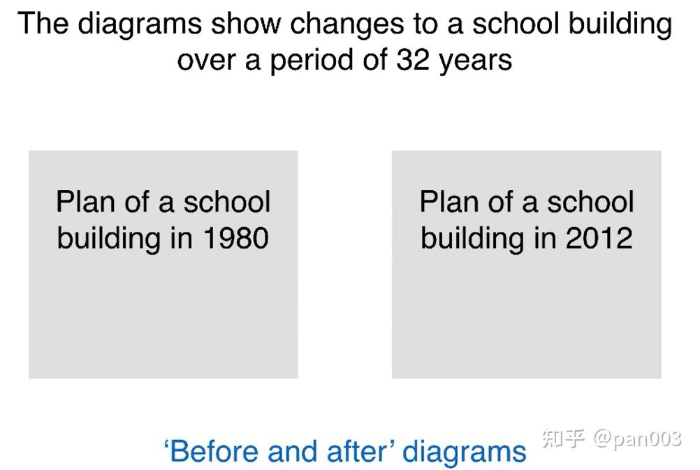 Simon IELTS writing task 1: comparison diagram - 知乎