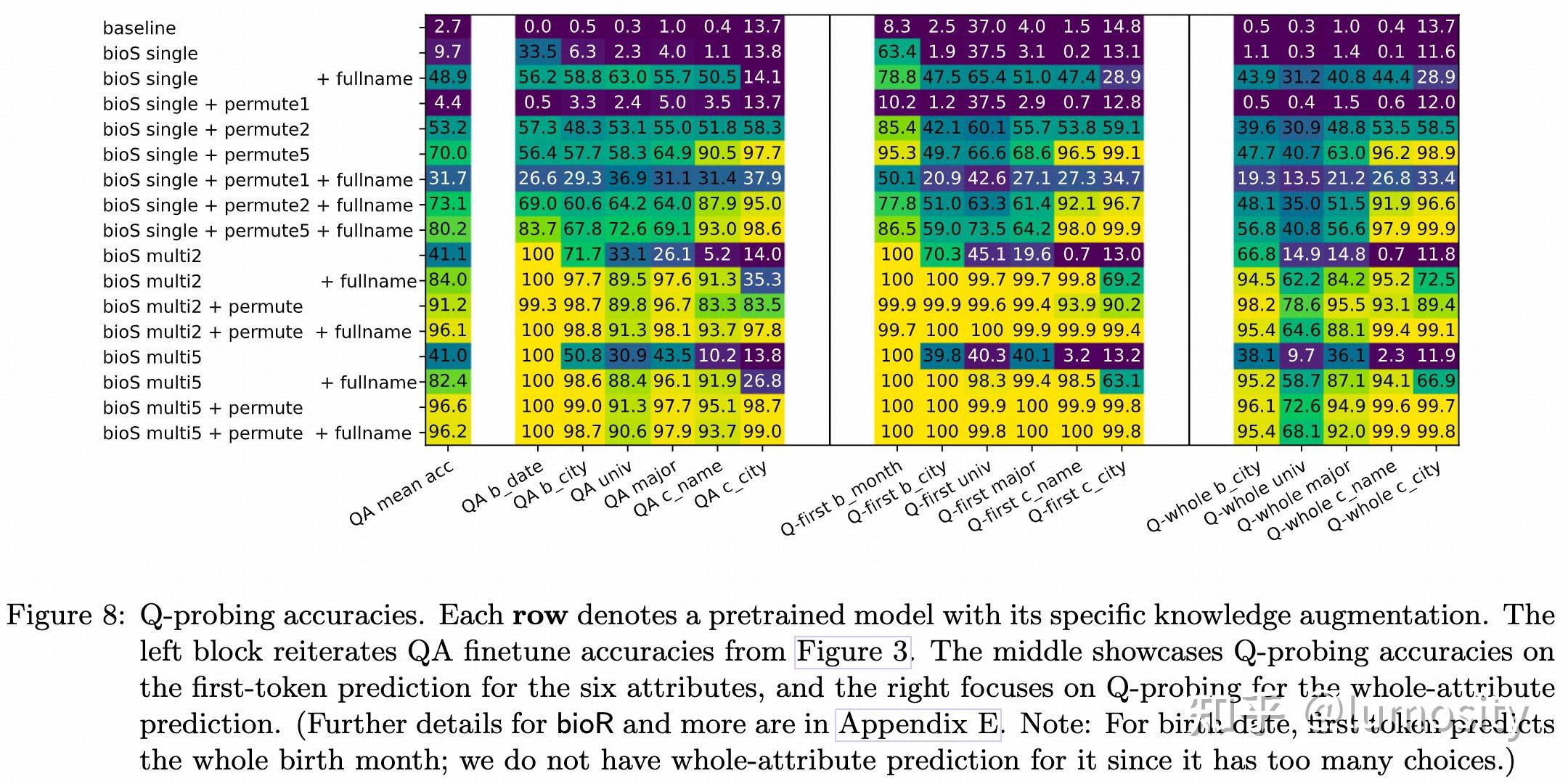 LLM: Physics of Language Models, Part 3, Knowledge - 知乎