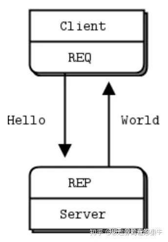 ZeroMQ----高速并发消息通信框架 - 知乎