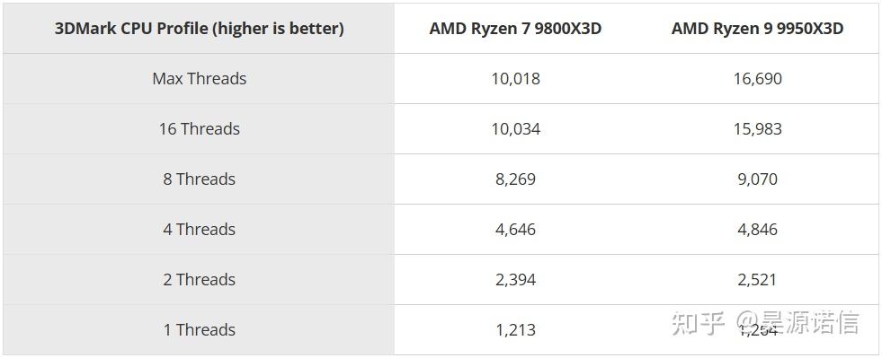 AMD Ryzen 9 9950 X3 D评测：高内核处理能力满足3D V-Cache需求 - 知乎