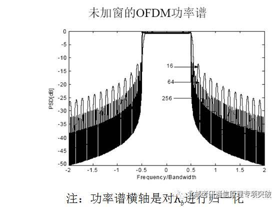 OFDM基本原理 - 知乎