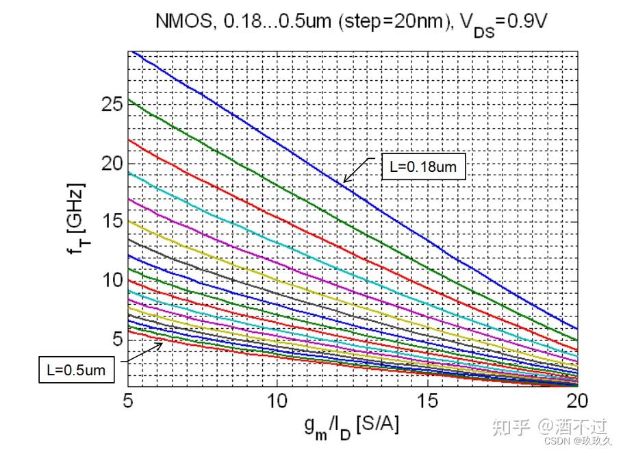 （十四) 基于cadence 617 gmid曲线仿真 参数扫描方法 - 知乎