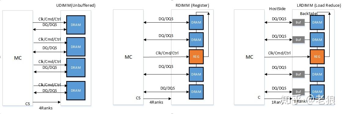 傲腾内存预热：什么是RDIMM和LRDIMM？ - 知乎