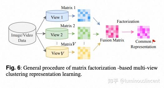 自监督多视图聚类 Self-supervised Multi-view Clustering in Computer Vision: A Survey - 知乎