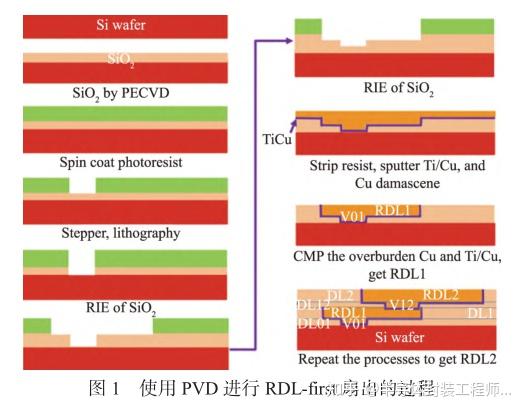 先进封装RDL-first工艺研究进展 - 知乎