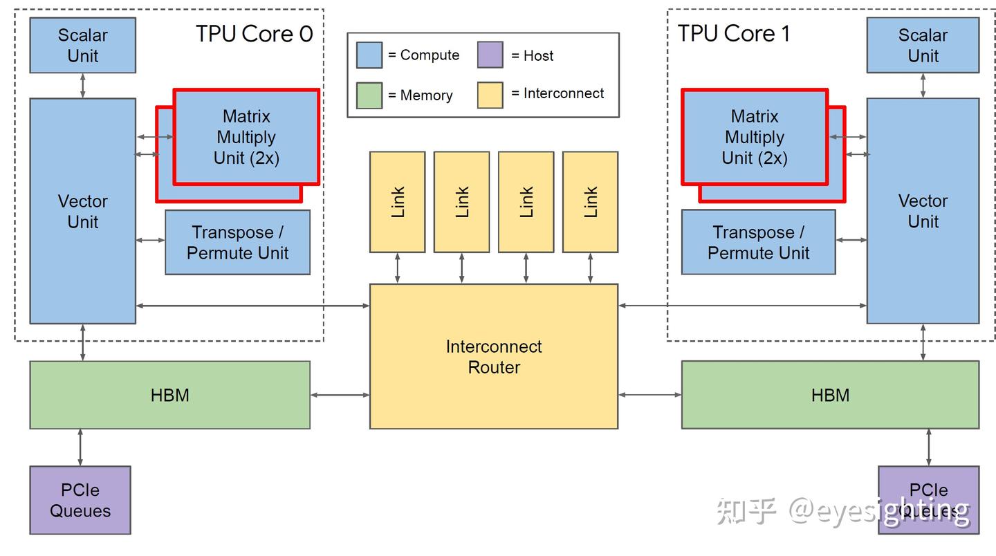 【处理器与AI芯片】Google-TPU - 知乎