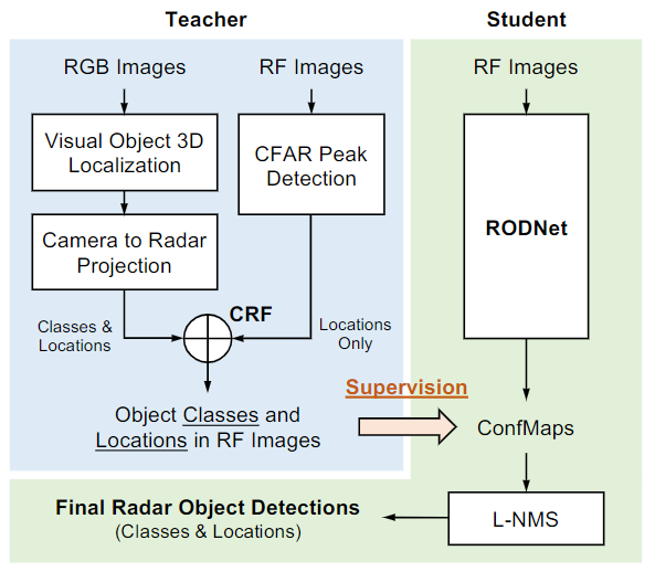 （1）RODNet@IEEE JSTSP 2021 - 知乎