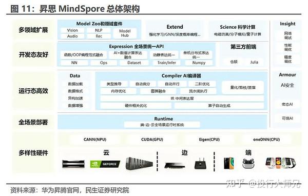 昇腾研究要点——华为算力系列之1 - 知乎