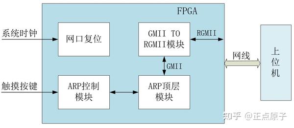 《ATK-DFPGL22G之FPGA开发指南》第五十章 以太网ARP测试实验 - 知乎
