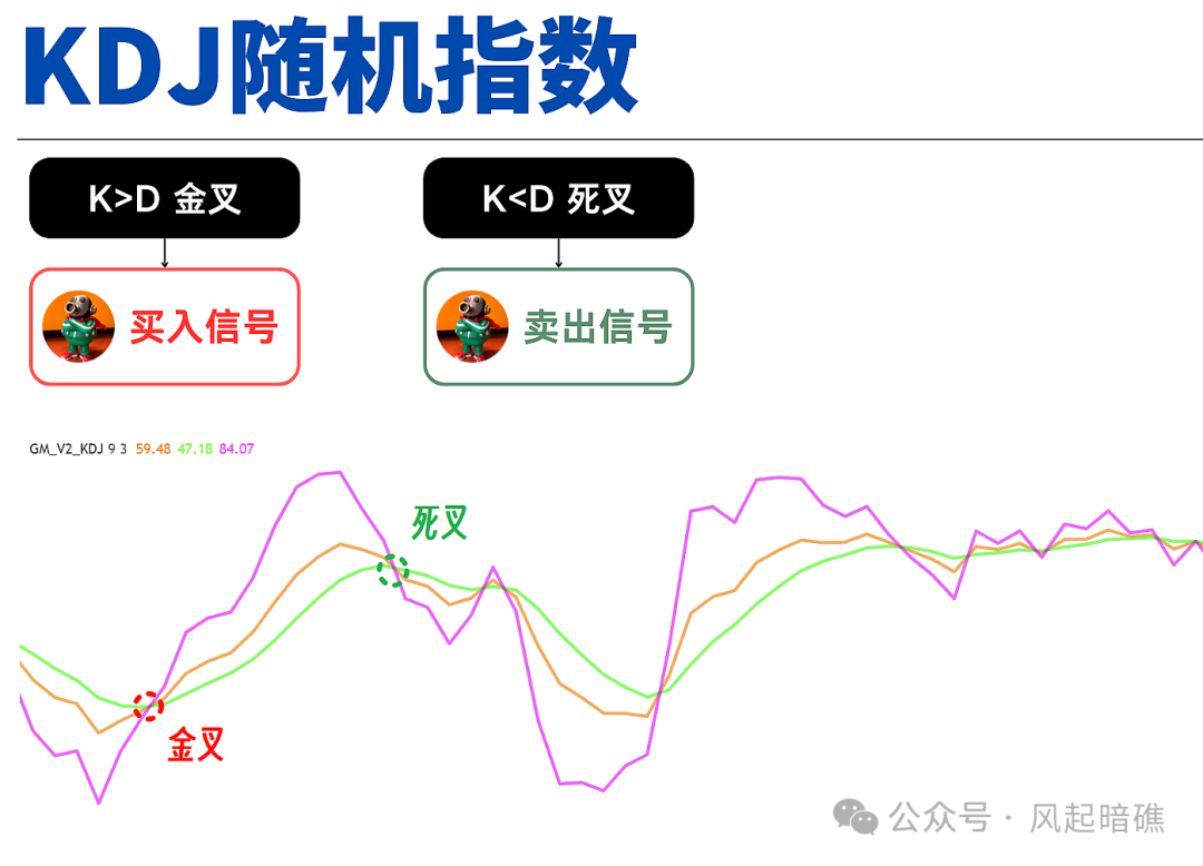 一文看懂随机指数(KDJ) - 知乎
