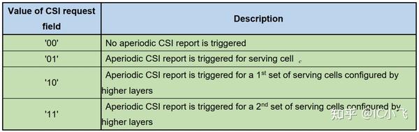 LTE学习(6)-DCI Format0 - 知乎