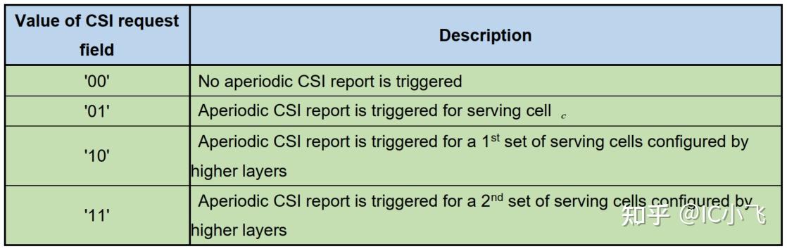 LTE学习(6)-DCI Format0 - 知乎