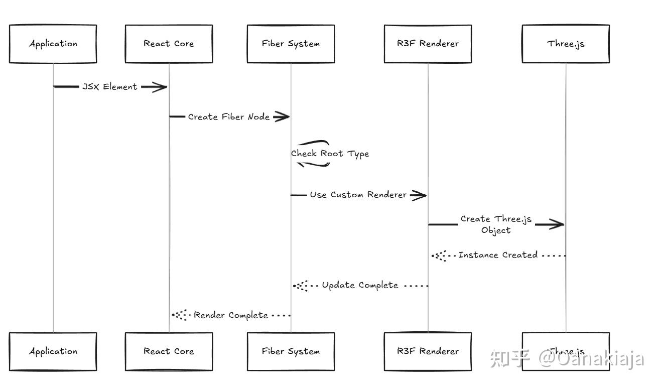 R3F (react-three-fiber) 源码阅读：how Fiber - 知乎