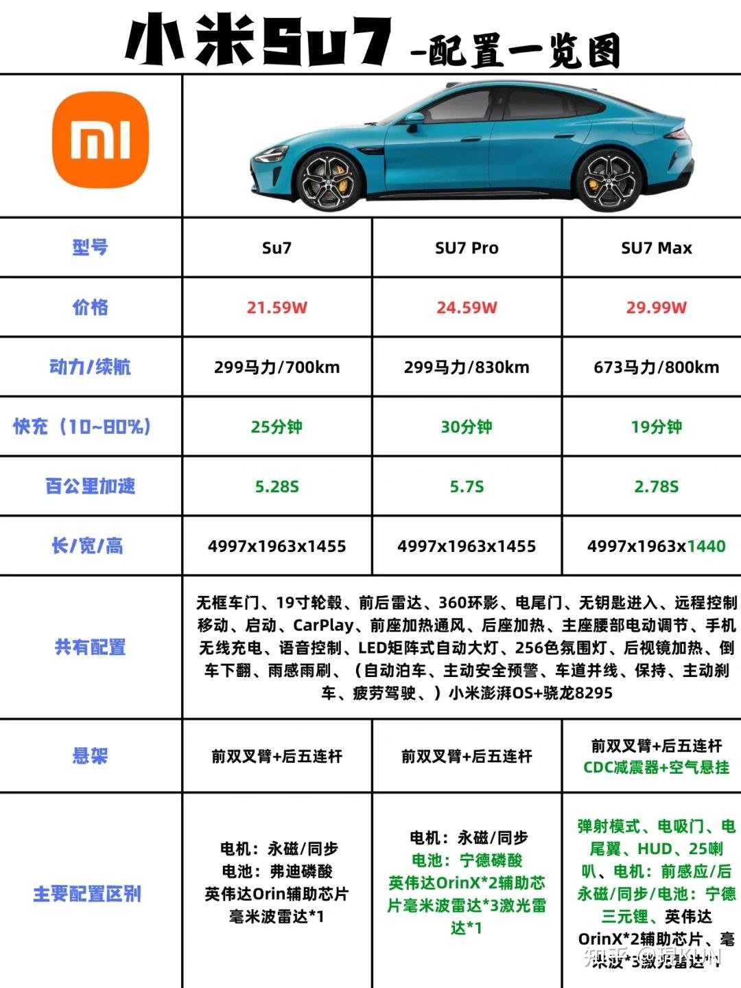 如果你有30万，真的要买小米SU7吗？ - 知乎