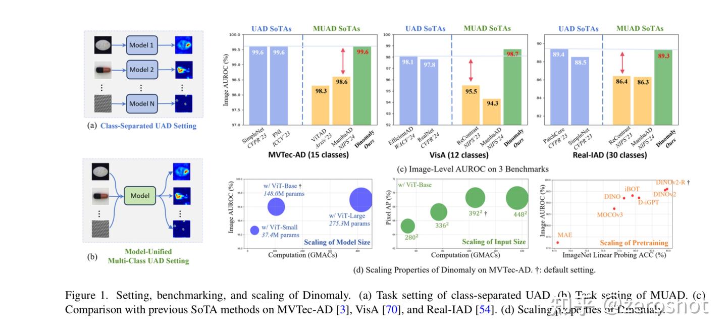 CVPR2025 ｜Dinomaly：无监督异常检测中的极简主义 - 知乎