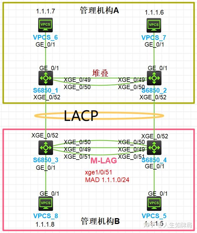 堆叠对接MLAG - 知乎
