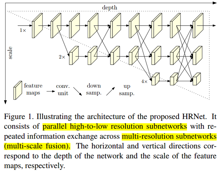 【multi-scale系列】HRNet系列：HRNet、HRNetV2、HRNetV2p、HigherHRNet - 知乎