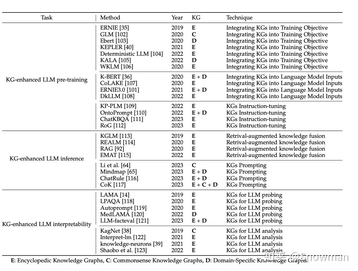 Unifying Large Language Models and Knowledge Graphs: A Roadmap - 统一大型语言 ...