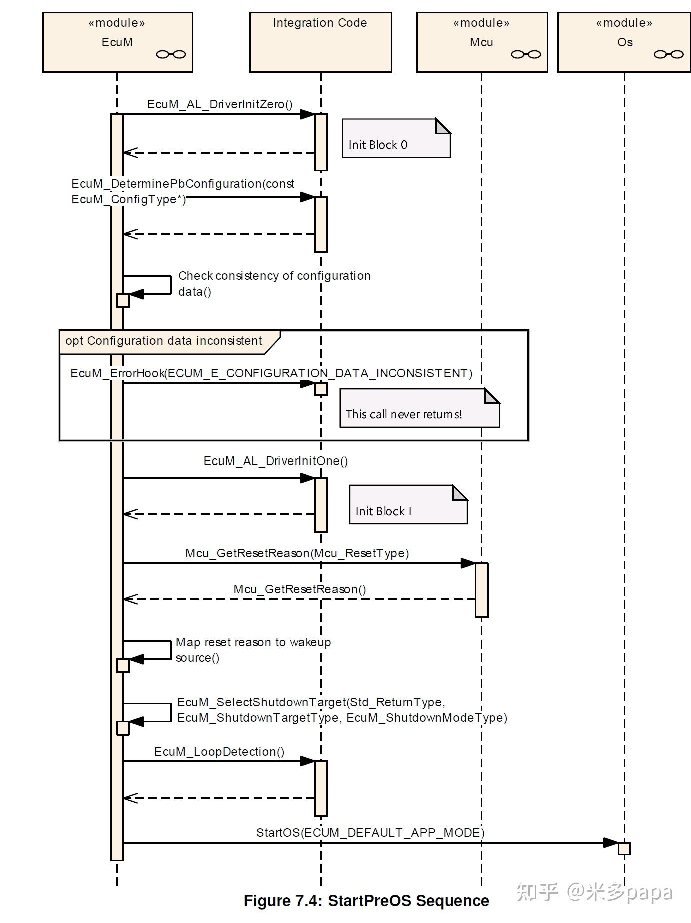 AUTOSAR EcuM（ECU状态管理器） - 知乎