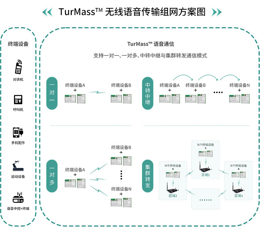 深度剖析TurMass™无线语音传输方案在智慧门铃无线对讲系统中的应用优势 - 知乎