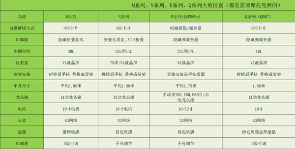 九号电动车值得买吗？九号f90、e300p、n80c、e200p、n90c、n85c、e80c、n70c、m85c、f60怎么选？九号电动车全系列对比，九号电动车性价比推荐，2023年九号电动 ...