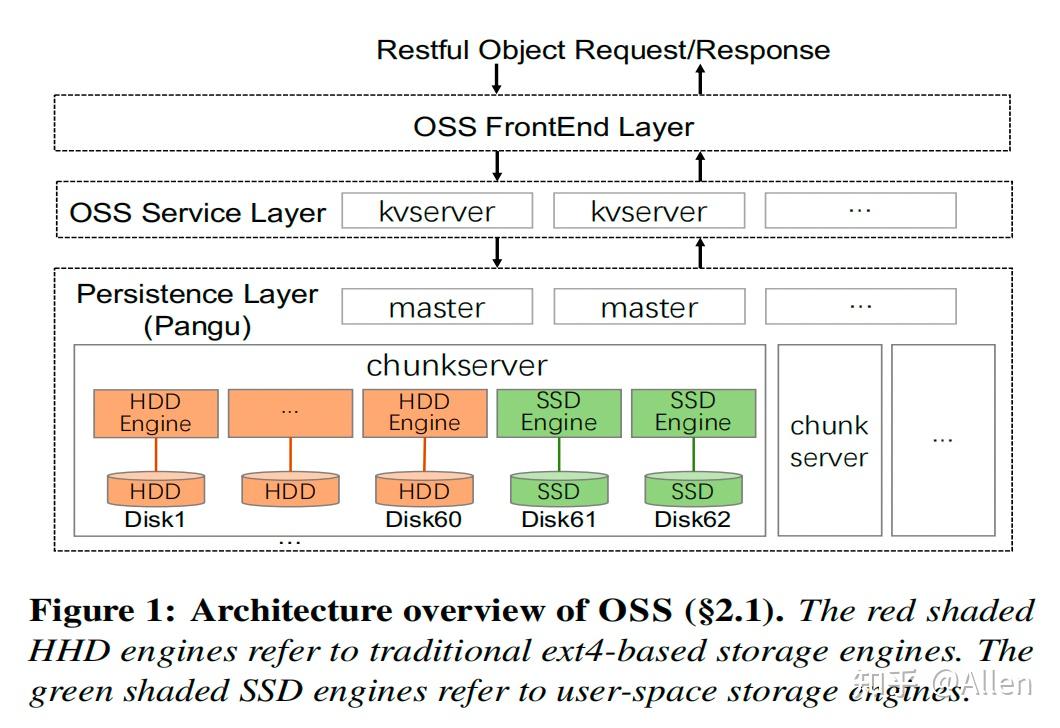 SMRSTORE: A Storage Engine for Cloud Object Storage on HM-SMR Drives 导读 - 知乎