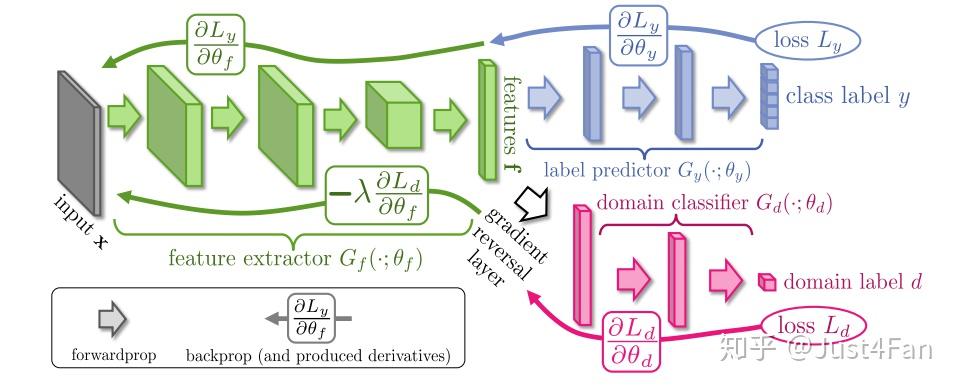 Gradient Reversal Layer指什么？ - 知乎