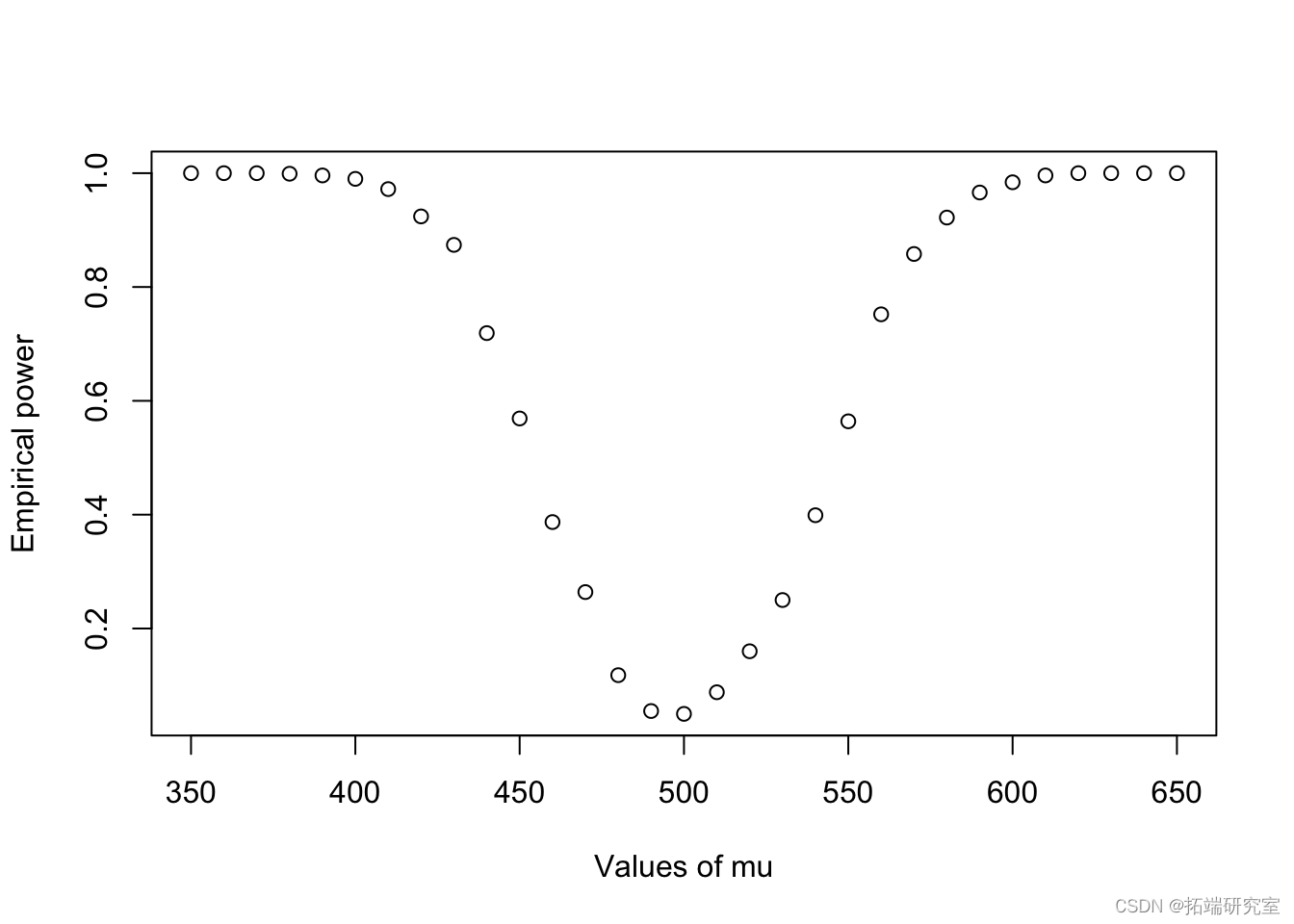 R语言参数自抽样法Bootstrap：估计MSE、经验功效、杰克刀Jackknife、非参数自抽样法可视化 - 知乎