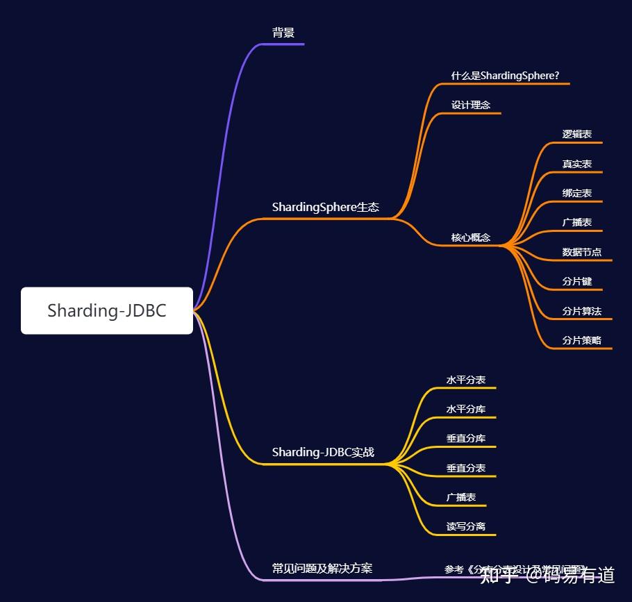 分库分表实战-Sharding-JDBC - 知乎