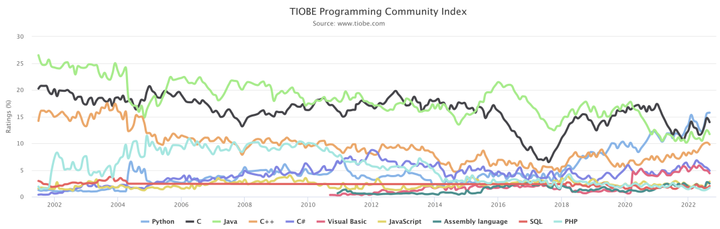 TIOBE 9 月编程语言排行榜：Go 快进入前 10 了！！ - 知乎