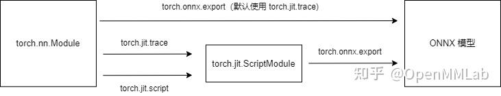 模型部署入门教程（三）：PyTorch 转 ONNX 详解 - 知乎