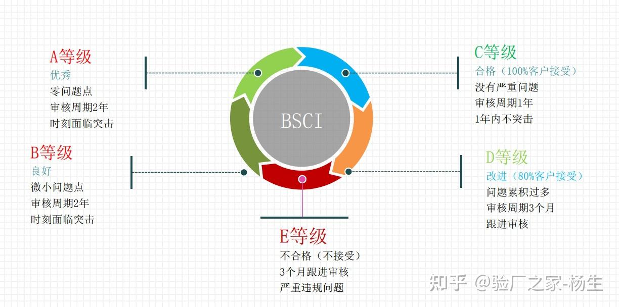 bsci认证是什么意思？ - 知乎