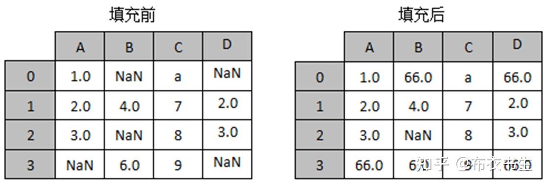 Python数据处理038:结构化数据分析工具pandas之基本操作 知乎