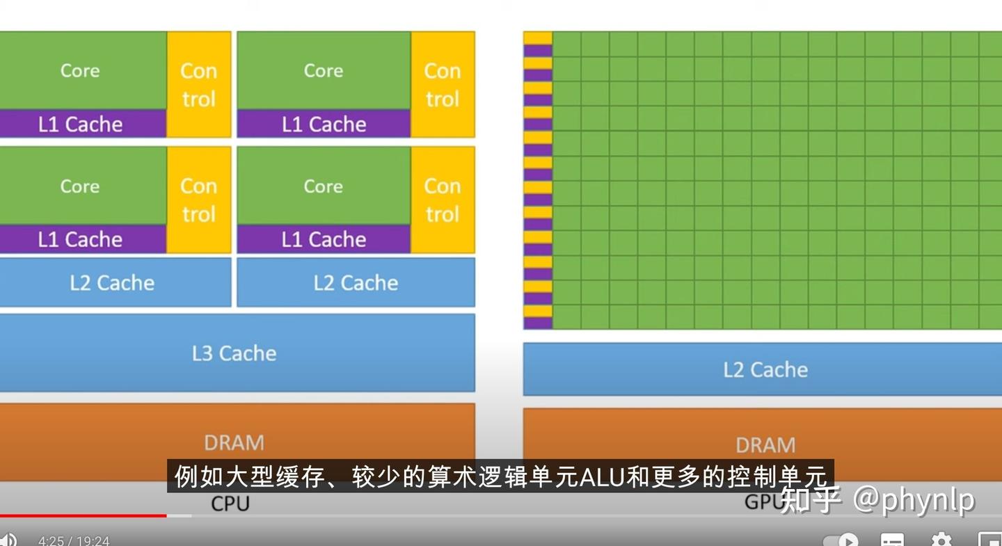 GPU结构和工作原理 - 知乎