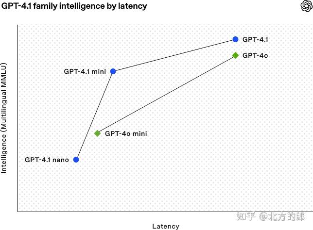 还是SOTA，OpenAI 发布 GPT-4.1，大幅提升代码、科研能力 - 知乎