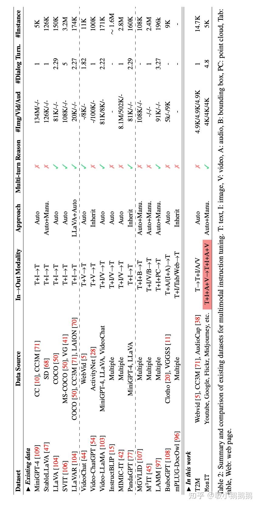 【论文解读之多模态大模型系列】——NExT-GPT: Any-to-Any Multimodal LLM - 知乎