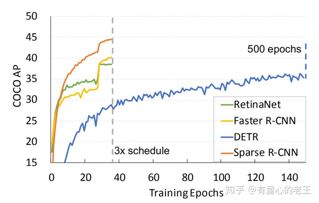 个人笔记 大道至简的 Sparse R Cnn 知乎