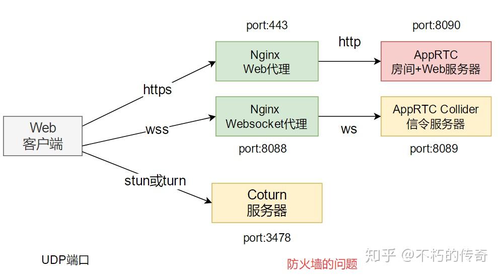 云服务器搭建coturn不能正常使用的问题 - 知乎