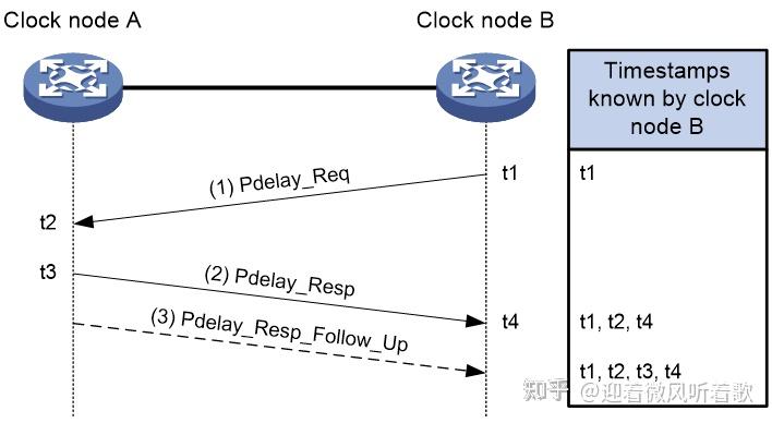 PTP 技术介绍 - 知乎
