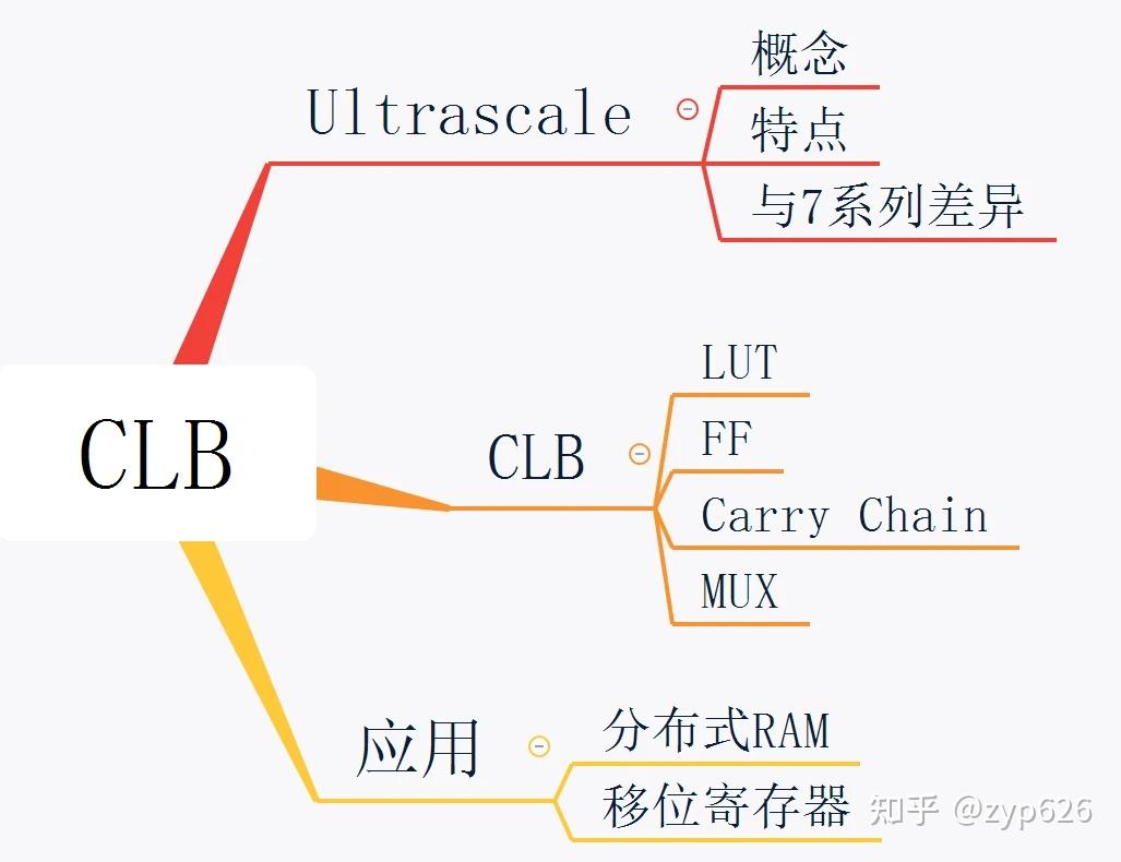 Xilinx UltraScale架构之可配置逻辑块CLB - 知乎