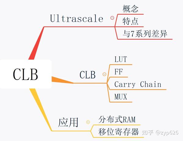 Xilinx UltraScale架构之可配置逻辑块CLB - 知乎