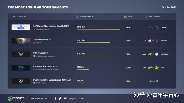 S11、Ti10、PGL Major 谁是10月份最热门的电竞赛事 - 知乎