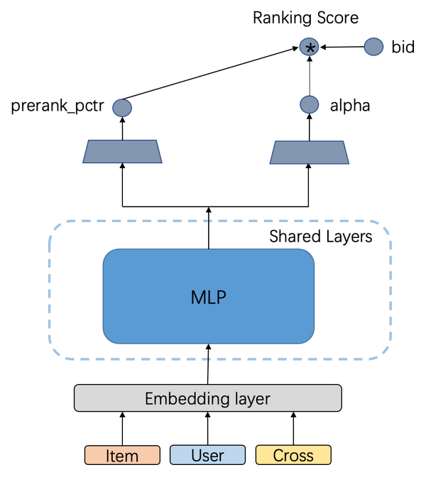 阿里妈妈展示广告粗排：面向链路一致性优化的端到端序学习模型 - 知乎