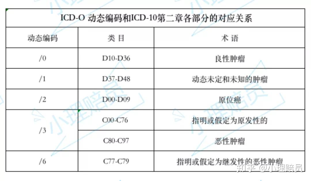 浅谈ICD-O与ICD-10之间的差别 - 知乎