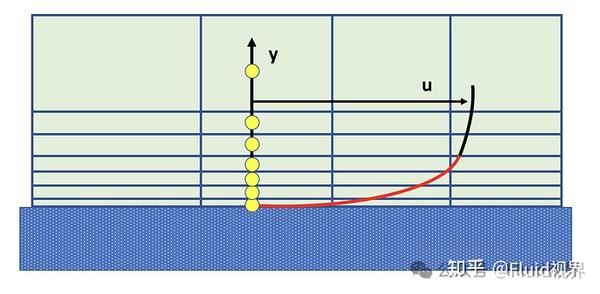 别再拼命降yPlus了，CFD中的yPlus到底是什么？ - 知乎