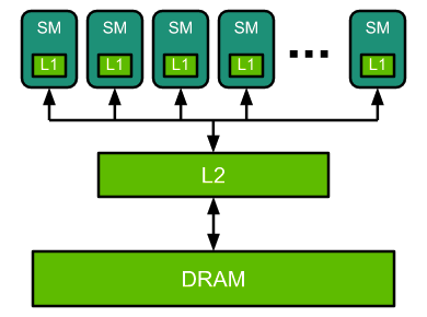 NVIDIA GPU 的深度学习性能分析基础 - 知乎