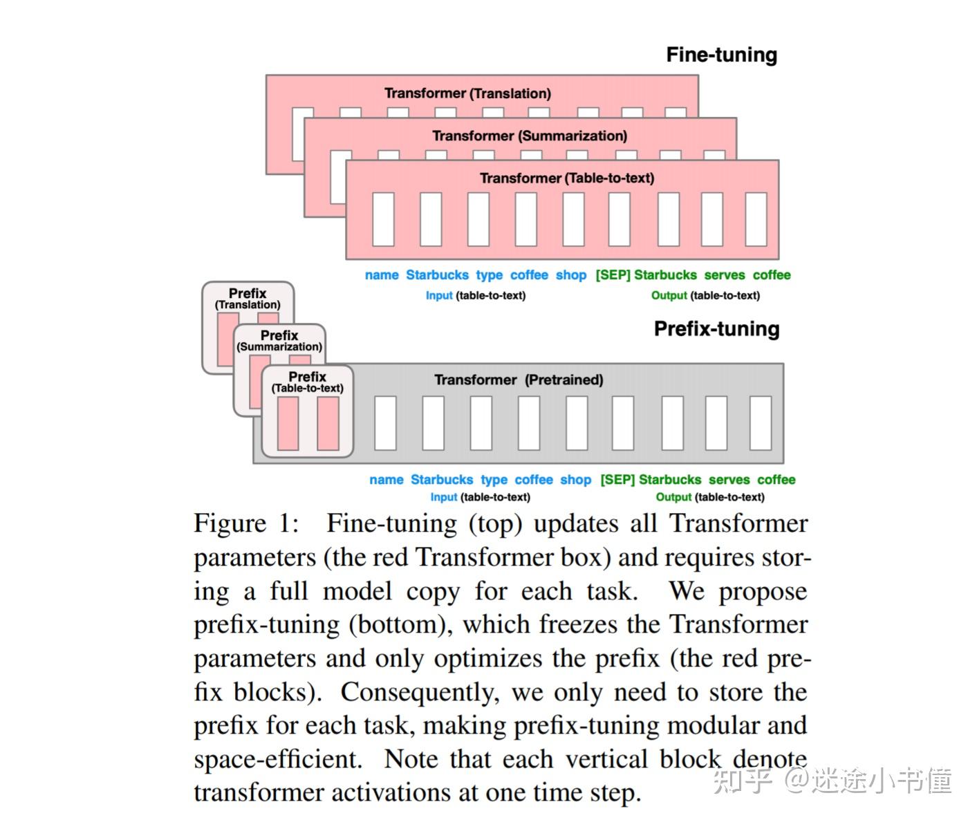 [细读经典]P-tuning：用“连续提示微调”来增强“超大规模语言模型”的下游能力 - 知乎
